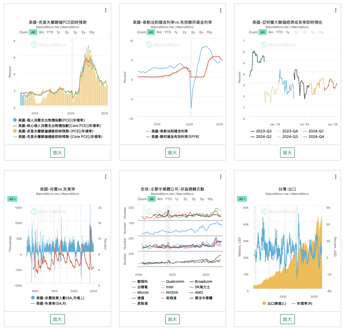 【展望 2025 系列十二】2025 年投资关键十张图，三大策略规划资产配置！ | 博客 | MacroMicro 财经M平方