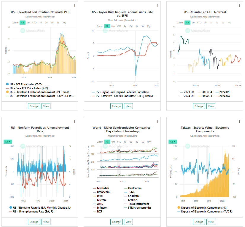 2025 Outlook Series | Top 10 Charts to Watch in 2025 | Blog | MacroMicro