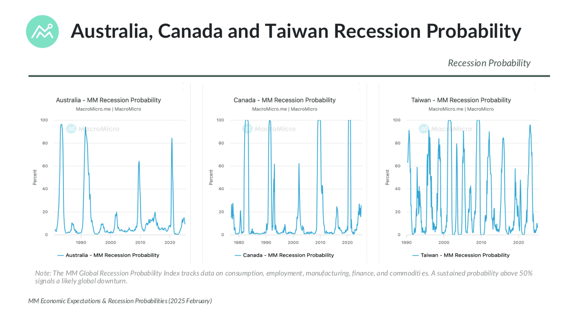 MacroMicro’s Economic Expectations & Recession Probabilities: Chart ...
