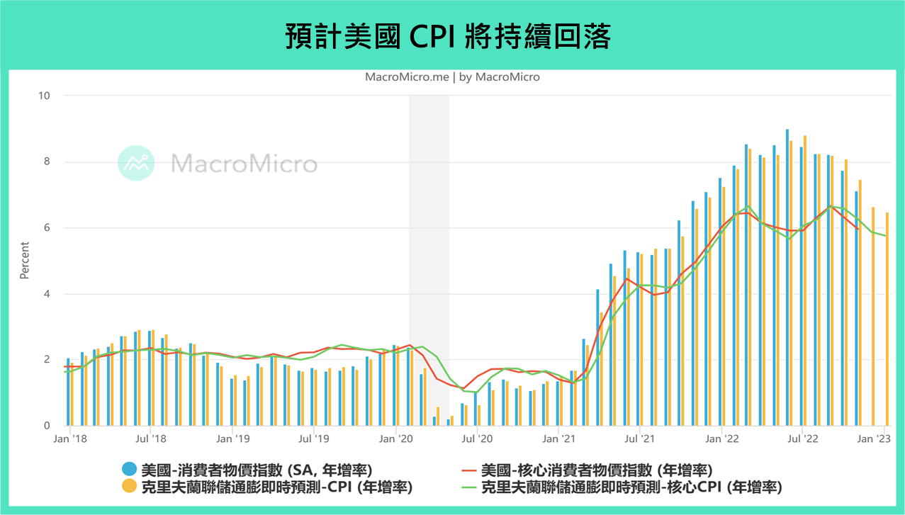 【全球金融】本週重要關注：美國 CPI、美國密大消費者信心 、EIA 月報（1/9 ~ 1/13） | 部落格 | MacroMicro 財經M平方