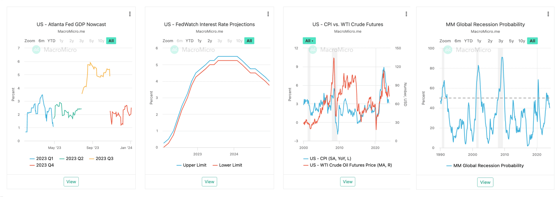 Top Ten Crucial Charts for 2024 | Blog | MacroMicro
