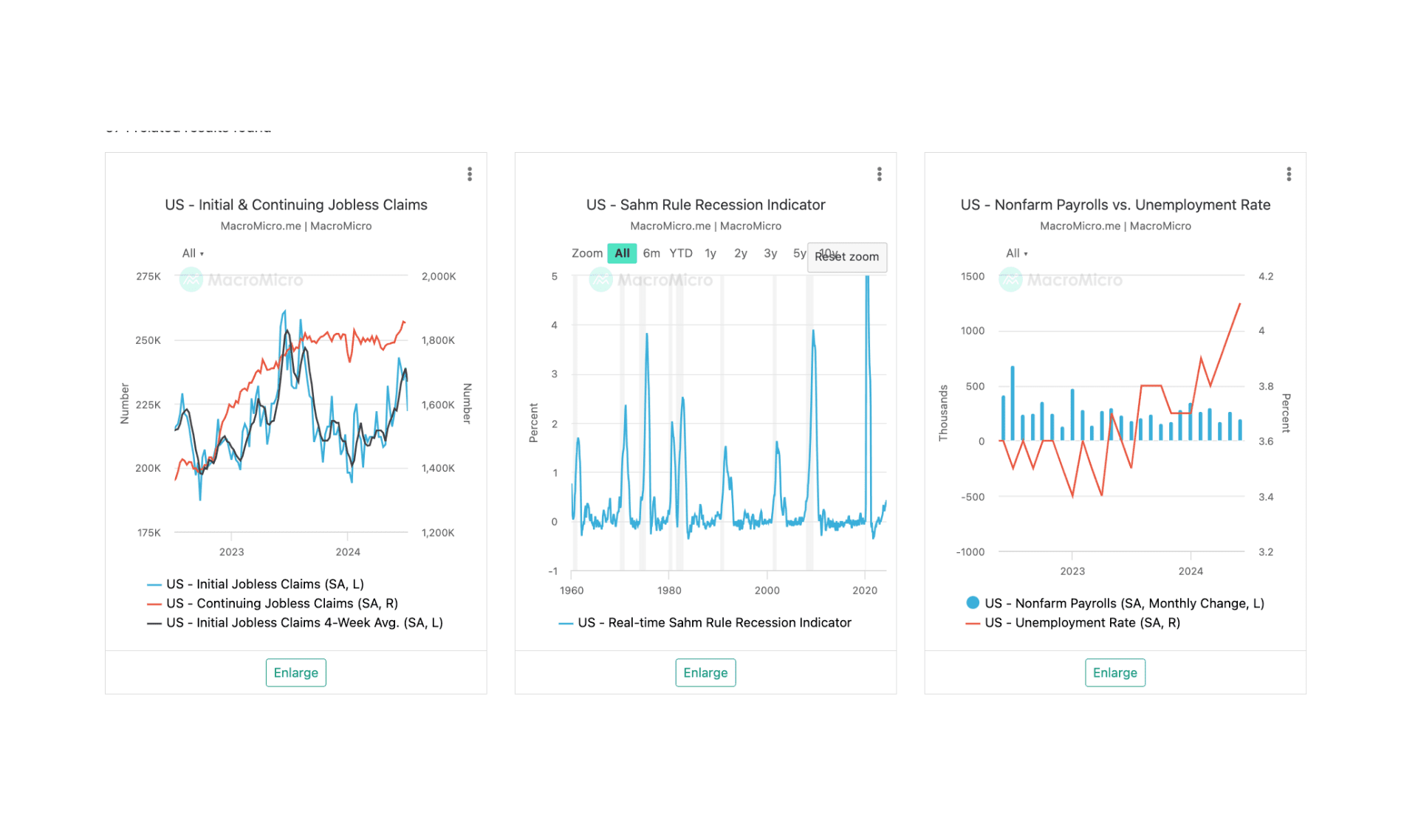 Sahm Rule Recession Reaching Trigger Point? Five Key Charts for Labor ...
