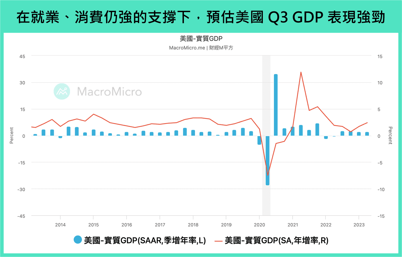 【全球金融】本週重要關注 : 美國 GDP & PCE、歐元區製造業 PMI & 利率決策、台灣景氣對策信號 （10/23~ 10/27） | 部落格 | MacroMicro 財經M平方
