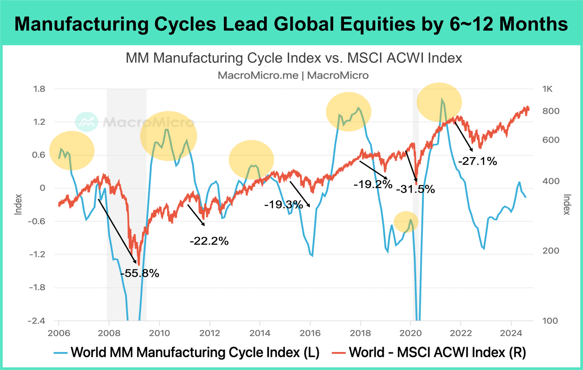Investing with Manufacturing Cycles (Part II): How Manufacturing Cycles ...