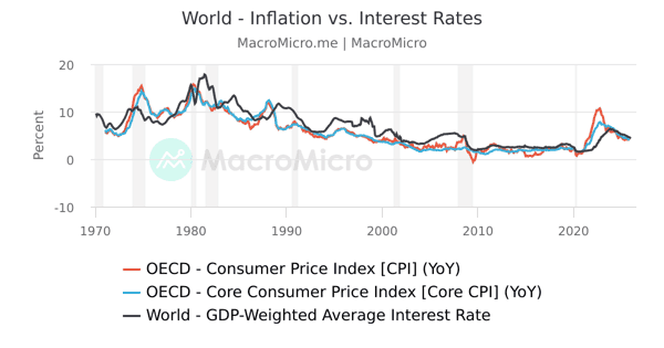 World - GDP-Weighted Interest Rate | Series | MacroMicro