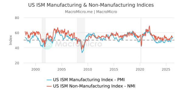 US - ISM Manufacturing Purchasing Managers Index [Manufacturing PMI ...