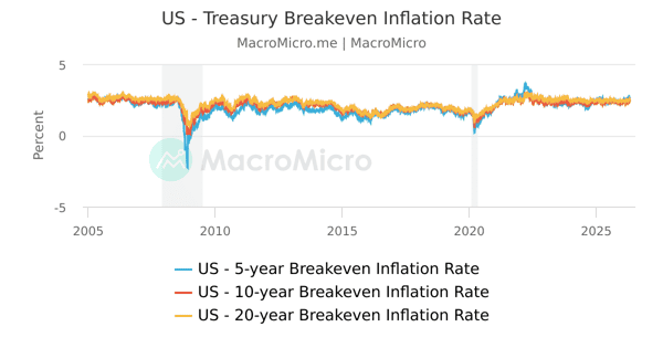 US - 10-Year Breakeven Inflation Rate | Series | MacroMicro