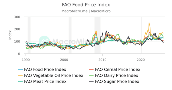 FAO - Food Price Index | Series | MacroMicro