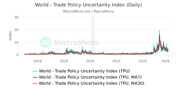 World - Trade Policy Uncertainty Index (TPU) | Series | MacroMicro