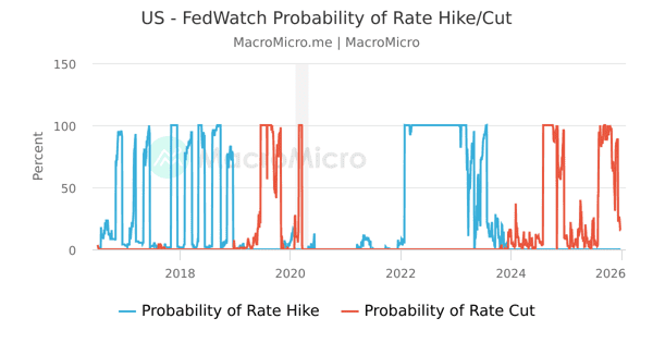 US - CME FedWatch - Probability of an Upcoming Fed Rate Cut | Series ...