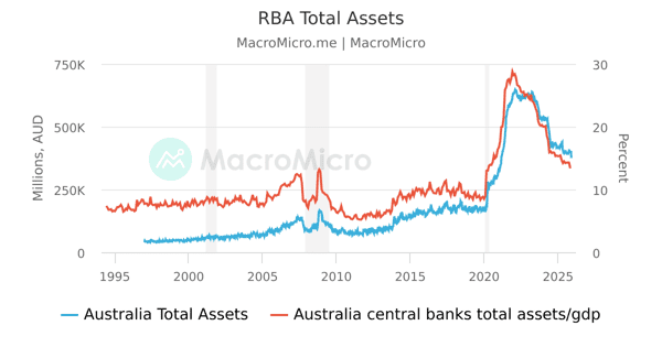 Australia - RBA Total Assets (% of GDP) | Series | MacroMicro