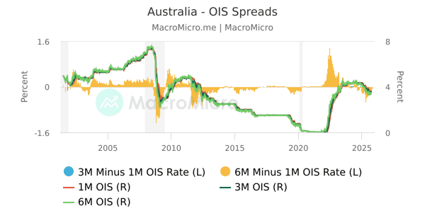 Australia - Overnight Indexed Swaps [OIS] Spread | Series | MacroMicro