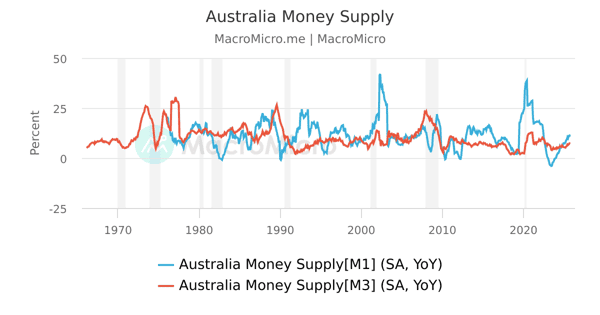 Australia - Money Supply [M1] (SA, YoY) | Series | MacroMicro
