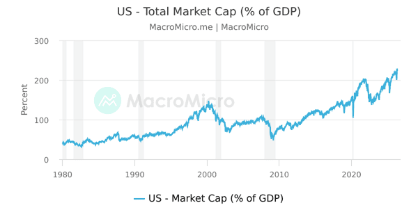 US - Buffett Indicator | Series | MacroMicro