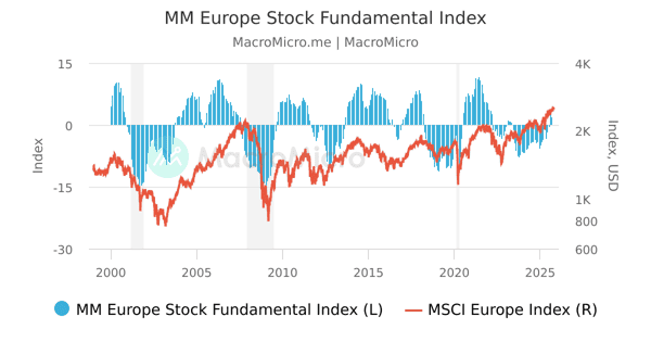 Europe - MSCI Europe Index | Series | MacroMicro
