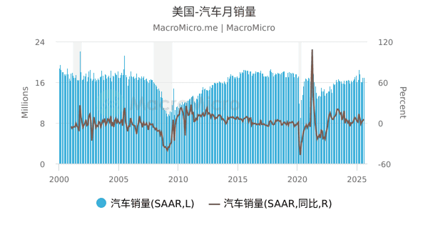 美国-汽车销售量 (SAAR) | 数据 | MacroMicro 财经M平方