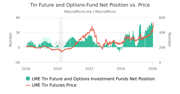 LME - Tin Futures Price | Series | MacroMicro