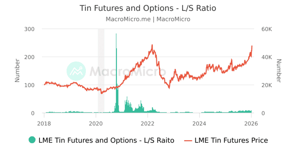 LME - Tin Futures Price | Series | MacroMicro