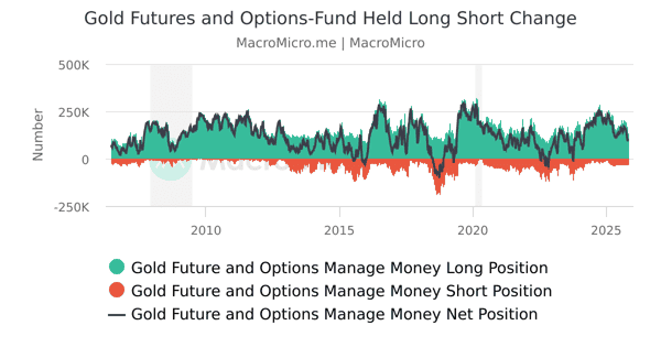 CFTC - Gold Futures & Options - Managed Money Net Position | Series ...