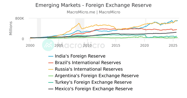 India - Foreign Reserves | Series | MacroMicro