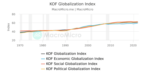 KOF Globalization Index | Series | MacroMicro