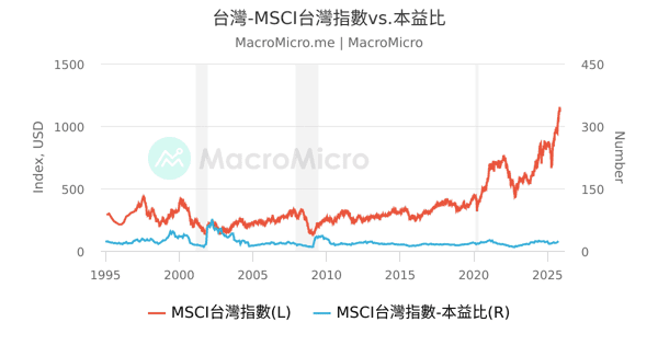 MSCI台灣指數 | 數據 | MacroMicro 財經M平方