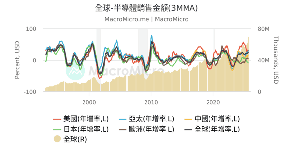全球-半導體銷售金額(3MMA,年增率) | 數據 | MacroMicro 財經M平方