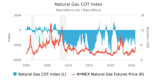 NYMEX - Henry Hub Natural Gas Futures Price | Series | MacroMicro