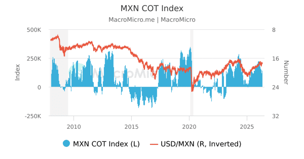 Mexico Peso COT Index | Series | MacroMicro