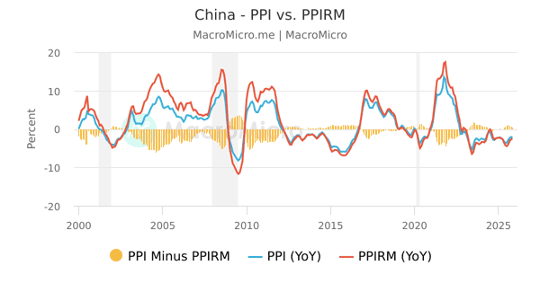 China - Producer's Price Index [PPI] (YoY) | Series | MacroMicro