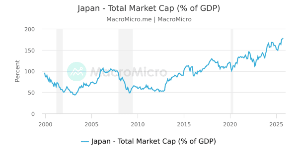 Japan - Buffett Indicator | Series | MacroMicro