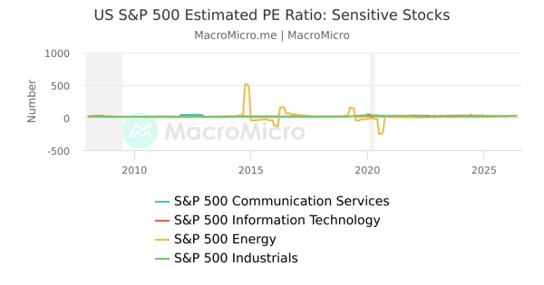 US - S&P 500 - Information Technology Sector - Forward PE Ratio ...