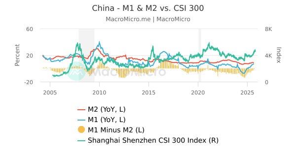 China - M2 Money Supply [M2] (YoY) | Series | MacroMicro