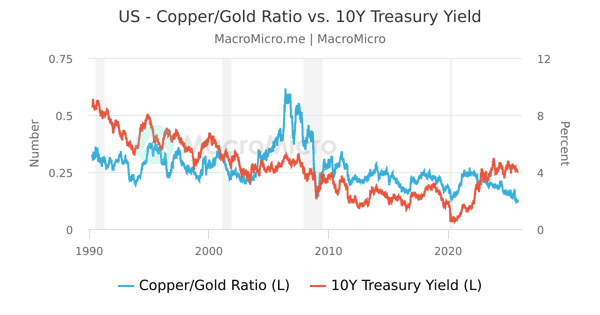 Copper/Gold Ratio | Series | MacroMicro