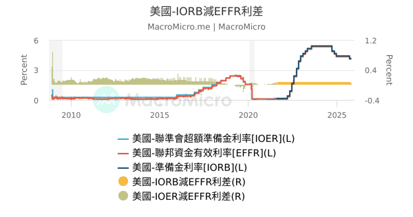 美國-聯邦資金有效利率[EFFR] | 數據 | MacroMicro 財經M平方
