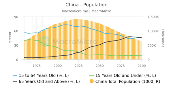 China - Total Population | Series | MacroMicro