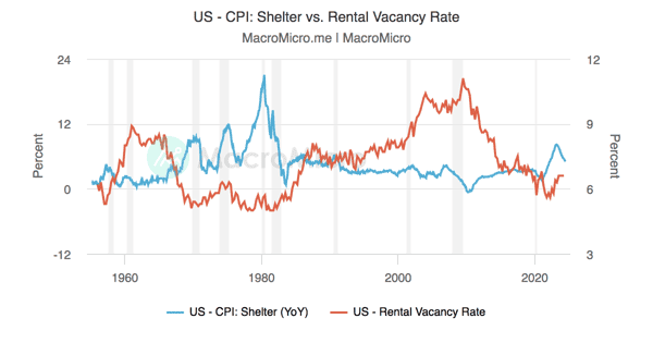 US - Consumer Price Index [CPI] - Shelter (YoY) | Series | MacroMicro