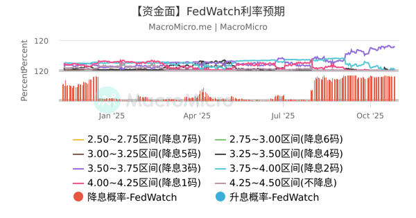 降息概率-FedWatch | 数据 | MacroMicro 财经M平方