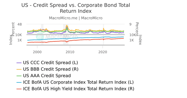 US - Credit Spread | Series | MacroMicro