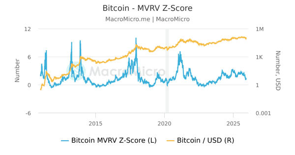Bitcoin - MVRV Z-Score | Series | MacroMicro