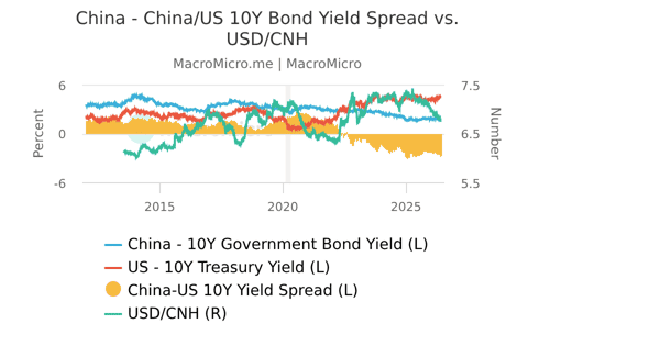 China - 10-Year Government Bond Yield | Series | MacroMicro