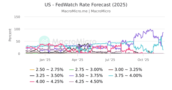 US - CME FedWatch - Probability - 4.25 ~ 4.50 (2025) | Series | MacroMicro