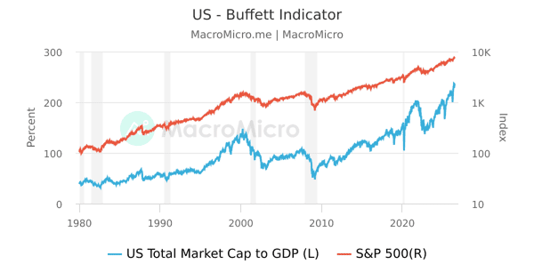 US - Buffett Indicator | Series | MacroMicro