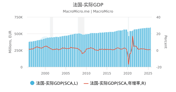 法国-实际国内生产总值[GDP] | 数据 | MacroMicro 财经M平方