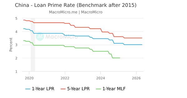China - Loan Prime Rate 1Y | Series | MacroMicro