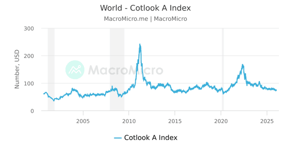 World - Cotlook A Index | Series | MacroMicro