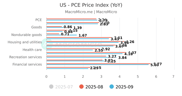 US - Personal Consumption Expenditures [PCE] Price Index (YoY) | Series ...