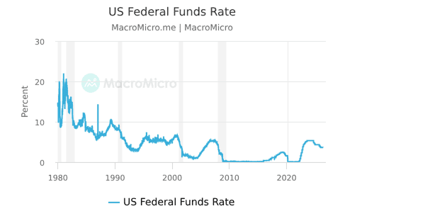 US - Federal Funds Rate (Daily) | Series | MacroMicro