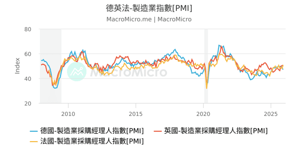 德國-製造業採購經理人指數[PMI] | 數據 | MacroMicro 財經M平方
