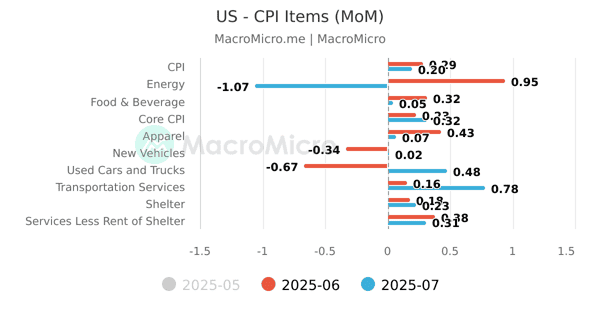 US - Core Consumer Price Index [Core CPI] (SA, MoM) | Series | MacroMicro